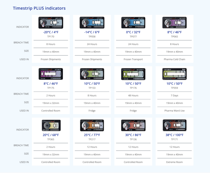 Timestrip Plus indicators – Fittingall